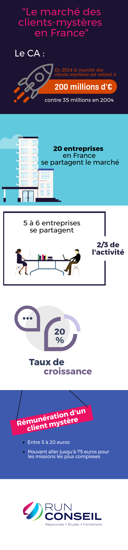 Le marché des clients-mystères en France - Run Conseil